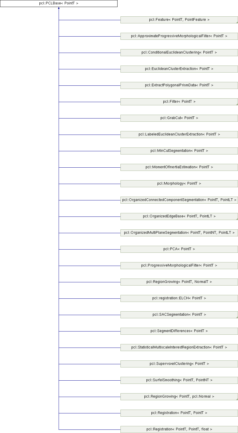 Point Cloud Library (PCL): pcl::PCLBase Class Template Reference