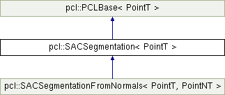 Point Cloud Library (PCL): pcl::SACSegmentation Class Template Reference