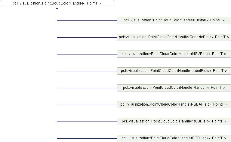 Point Cloud Library (PCL): pcl::visualization::PointCloudColorHandler Class Template Reference