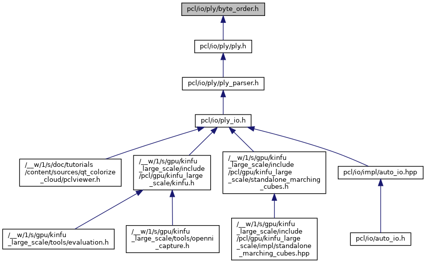 Point Cloud Library PCL Pcl io ply byte order h File Reference Point Cloud Library PCL Pcl io ply byte order h File Reference