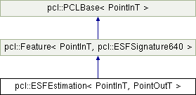 Point Cloud Library (PCL): pcl::ESFEstimation Class Template Reference