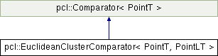 Point Cloud Library (PCL): pcl::EuclideanClusterComparator Class ...