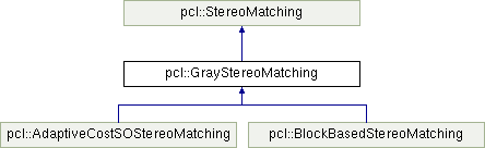 Point Cloud Library (PCL): pcl::GrayStereoMatching Class Reference