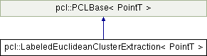 Point Cloud Library (PCL): pcl::LabeledEuclideanClusterExtraction Class Template Reference