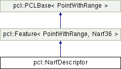 Point Cloud Library (PCL): pcl::NarfDescriptor Class Reference