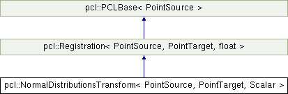 Point Cloud Library (PCL): pcl::NormalDistributionsTransform Class Template Reference