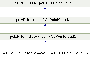 Point Cloud Library (PCL): pcl::RadiusOutlierRemoval Class Reference