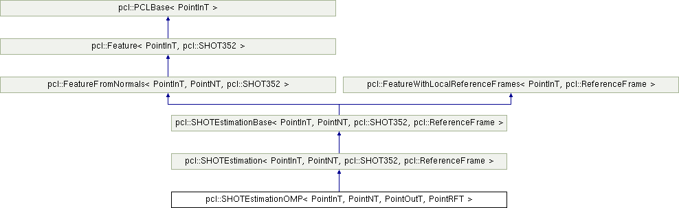 Point Cloud Library (PCL): pcl::SHOTEstimationOMP Class Template Reference