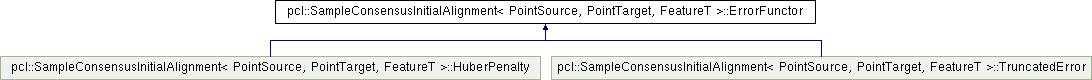 Point Cloud Library (PCL): pcl::SampleConsensusInitialAlignment ::ErrorFunctor Class Reference
