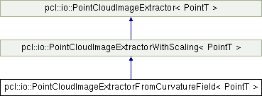 Point Cloud Library (PCL): pcl::io ...