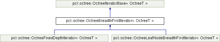 Point Cloud Library (PCL): pcl::octree::OctreeBreadthFirstIterator Class Template Reference