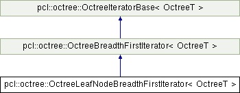 Point Cloud Library (PCL): pcl::octree::OctreeLeafNodeBreadthFirstIterator Class Template Reference