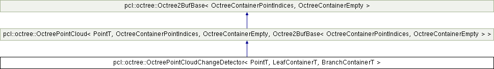 Point Cloud Library (PCL): pcl::octree::OctreePointCloudChangeDetector Class Template Reference