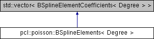 Point Cloud Library (PCL): pcl::poisson::BSplineElements Struct Template Reference
