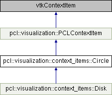 Point Cloud Library (PCL): pcl::visualization::context_items::Circle Struct Reference